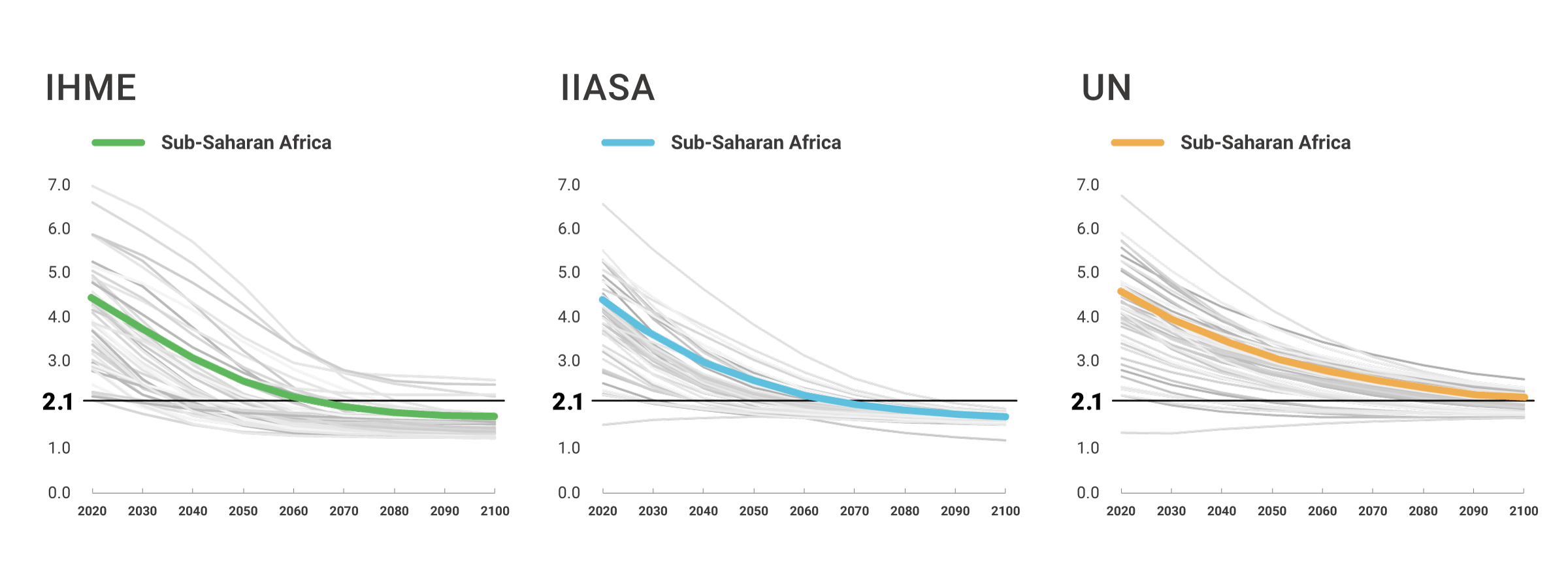 Understanding And Comparing Population Projections In Sub Saharan